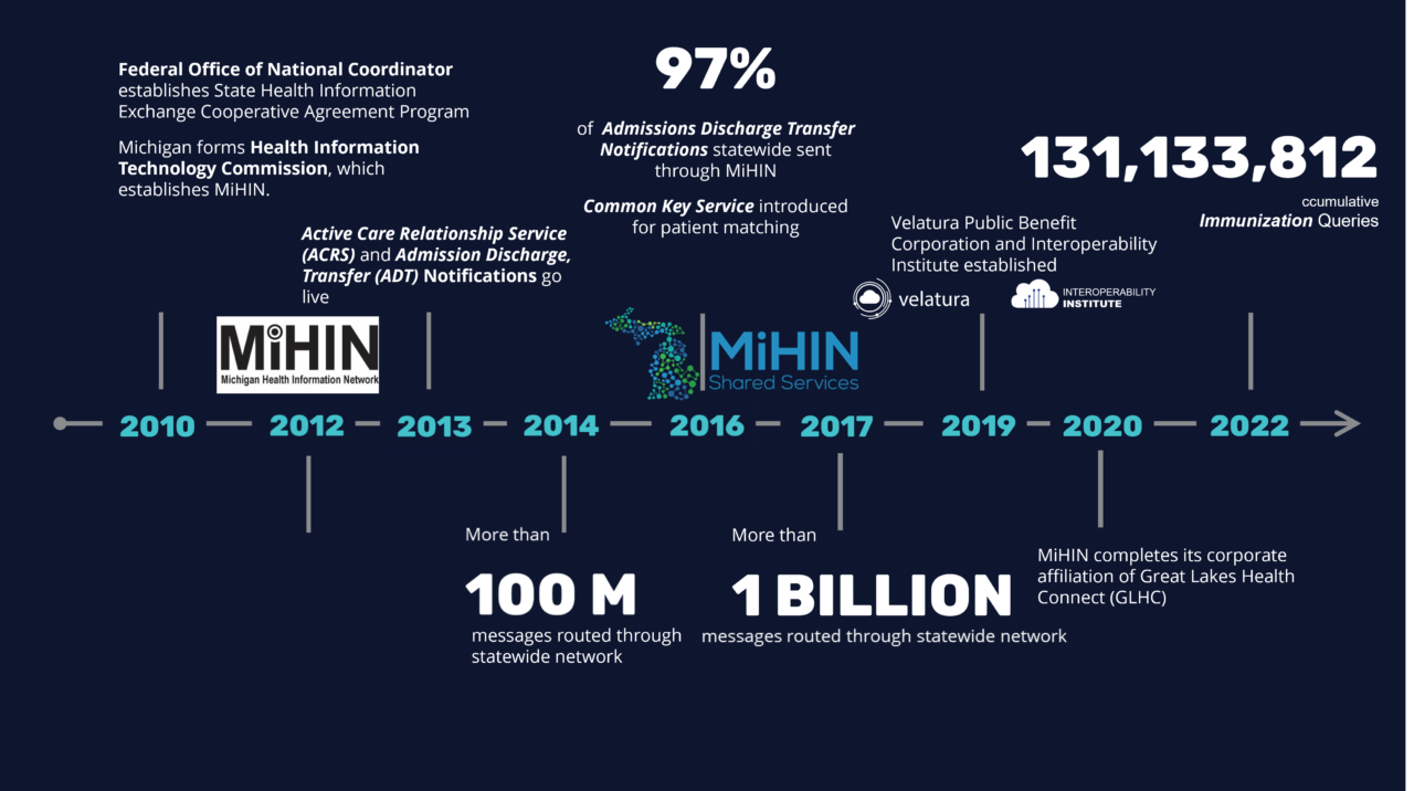 Michigan Health Information Network Shared Services (MiHIN)
