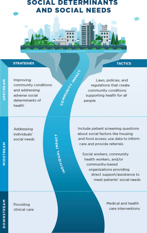Social Screening for Community - MiHIN