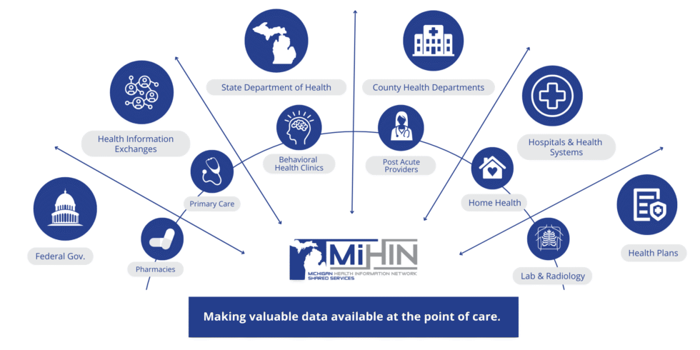 Our Network - MiHIN